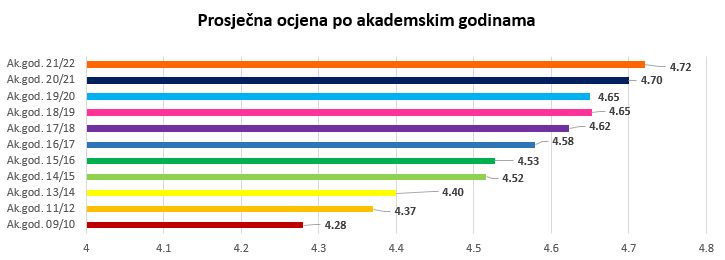 Rezultati JSSA za akademsku 2021./2022. godinu – Kvaliteta